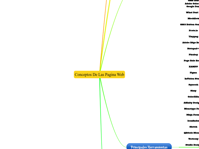 Conceptos De Las Pagina Web - Mind Map